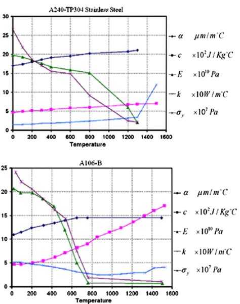 Finite Element Mesh Used For The Butt Weld Joint Download Scientific Diagram