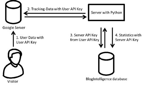 Communication Using API Keys Download Scientific Diagram