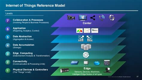 Iot A Reference Model Smartsscience