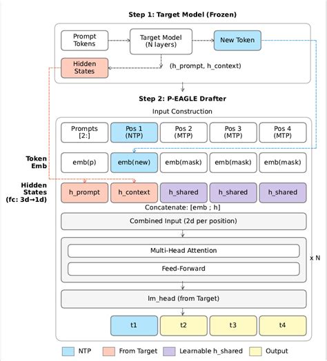 P Eagle Faster Llm Inference With Parallel Speculative Decoding In