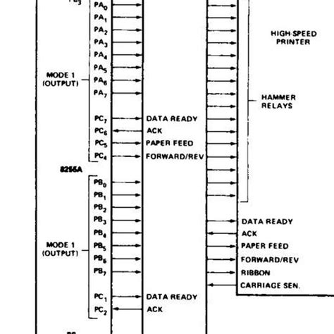 8255a 5 Programmable Peripheral Interface