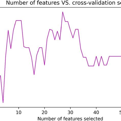 Recursive Feature Elimination Rfe With Tenfold Cross‐validation