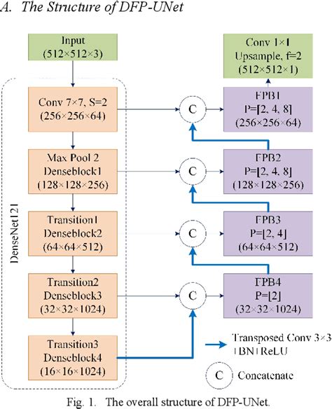 Figure 1 From Automatic Segmentation Of Brain Tumors Based On Dfp Unet Semantic Scholar