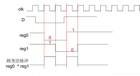 基于verilog的边沿检测（包含上升沿，下降沿，双边沿）详细介绍 哔哩哔哩