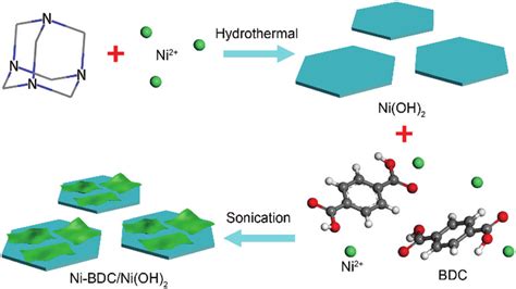 Schematic Illustration Of The Synthesis Process For The Ni Bdcnioh 2 Download Scientific