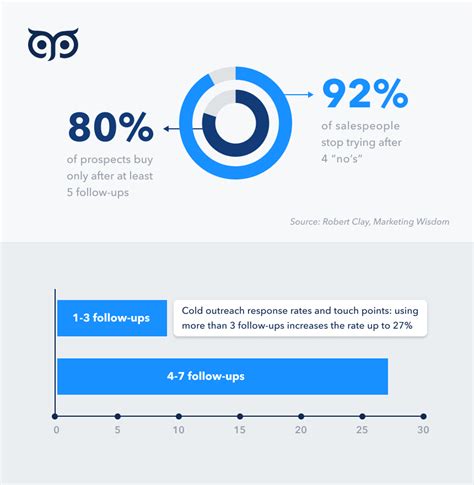 Effective Follow Up Email Strategies