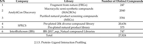 Summary Of Natural Product Compound Libraries Used For Virtual Screening Download Scientific