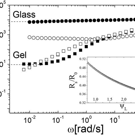 Linear Viscoelastic Spectra For Mixtures S362 2 C6 With U S ¼ 3 75 And Download Scientific