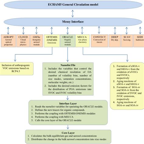 Diagram Showing Oracle As Part Of The Emac Chemistry Climate Model