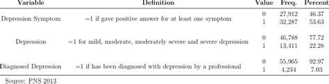 Descriptive Statistics Dependent Variables Download Table