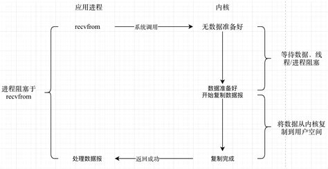 服务器端网络编程之 io 模型 水目沾 博客园