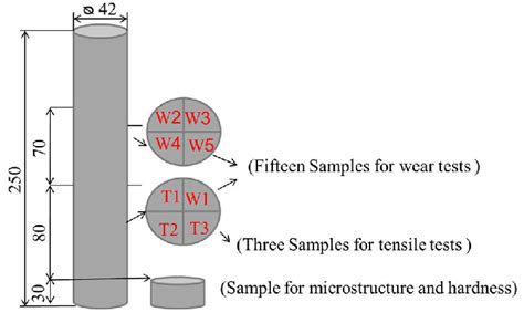 Simple Positions For Microstructure Investigation And Different Tests