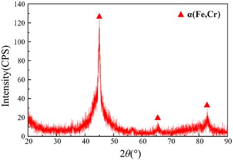 Xrd Pattern Of The Fe Based Amorphous Coating Download Scientific Diagram