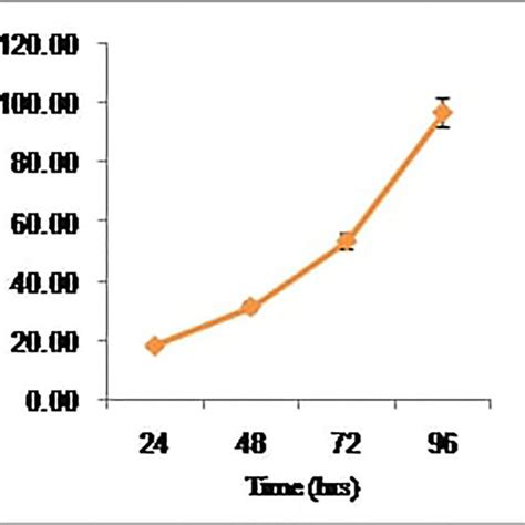 Values Of Decolorization Of Cr Dye With Time Hrs In Liquid Culture