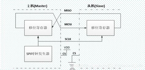 【stm32笔记5】spi的时序解读与硬件运用（即硬件spi的实现，另有硬件spi和软件spi的差异说明） 硬件spi和软件spi区别 csdn博客