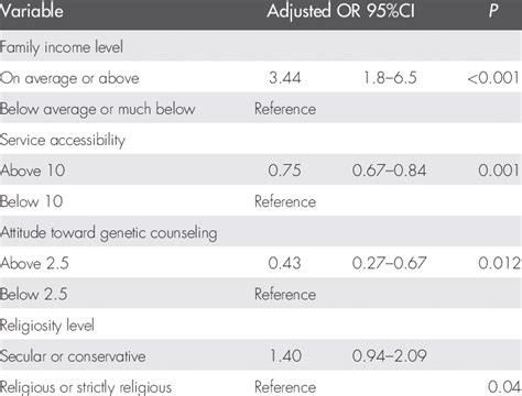 Multivariate Analysis For Factors Associated With Using Genetic