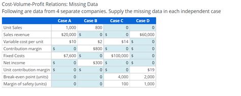 Solved Cost Volume Profit Relations Missing Data Following