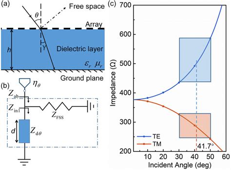 A Schematic Of Absorber Under Oblique Incidence B The Equivalent