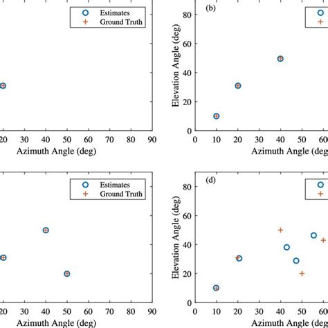 Rmses Of Doa Estimates Yielded By Different Algorithms For Two