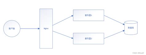 Nginx简介dbkngx Csdn博客