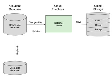 Detaching Cloudant Attachments To Object Storage With Serverless