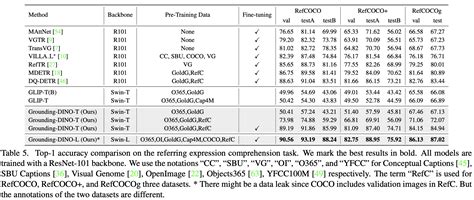 [MM][OD] Grounding DINO: Marrying DINO with Grounded Pre-Training for Open-Set Object Detection ...