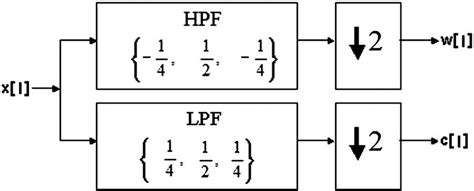 Single Stage Wavelet Filter Bank The High Pass And Low Pass Filter