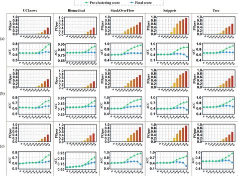 the pseudo outlier percentages poper acc scores of per clustering