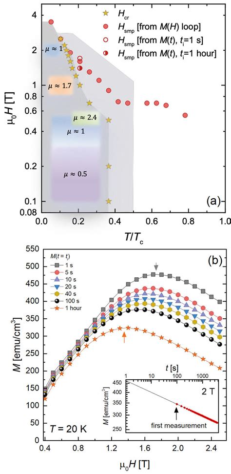 A Vortex Phase Diagram Determined From Creep Measurements Overlaid