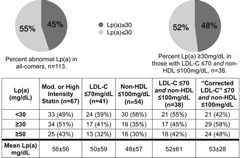 Lipoproteina Screening In Patients With Controlled Traditional Risk Factors Undergoing
