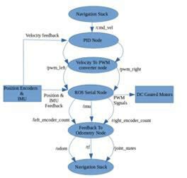 Ros Mobile Robot Hardware Interface Architecture Download Scientific Diagram