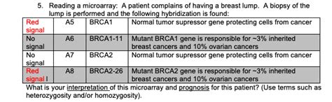 solved 5 reading a microarray a patient complains of