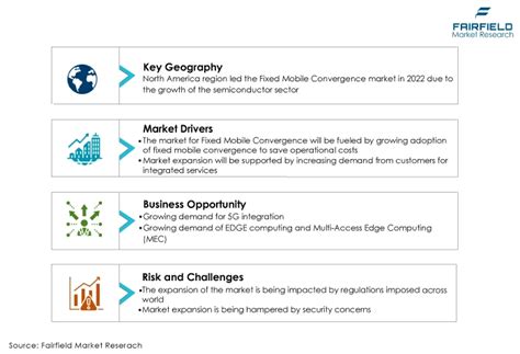 Fixed Mobile Convergence Market Size Analysis 2030