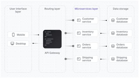 E Commerce Architecture Benefits Types And Best Practices
