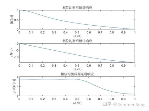 数字信号处理实验实验四 最小相位和全通滤波器 知乎