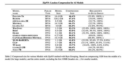 Zipnn A New Lossless Compression Method Tailored To Neural Networks Sajjad Ansari Artificial