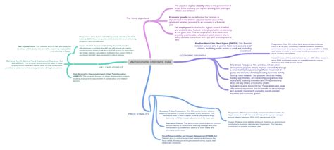 Macroeconomic Objectives India Coggle Diagram