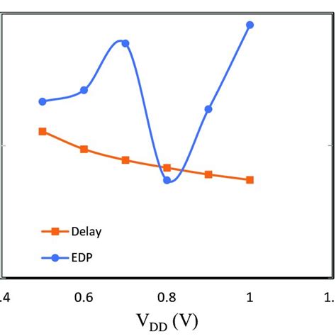 Static Noise Margin For SRAM A Read B Write Download Scientific