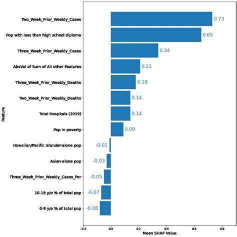 Mean Absolute Value Of Feature Shap Values Download Scientific Diagram