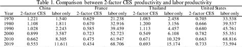 Table 1 From Simulated Trial And Error Experiments On Productivity