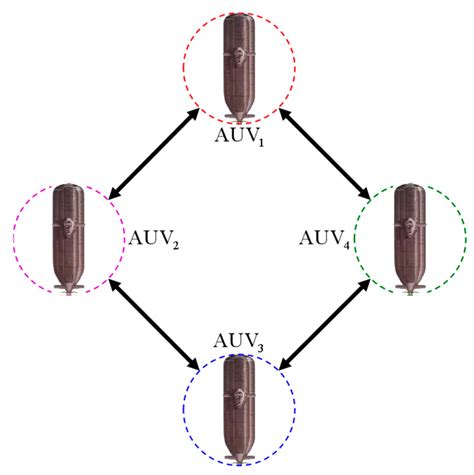 Jmse Free Full Text Coordinated Obstacle Avoidance Of Multi Auv Based On Improved Artificial