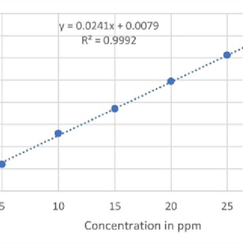 Calibration Curve Of Bilastine In Methanol Download Scientific Diagram