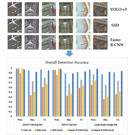 Comparative Research On Deep Learning Approaches For Airplane Detection From Very High