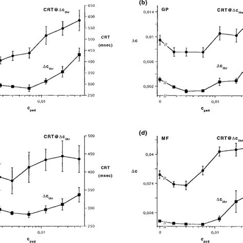 Contrast Discrimination Functions And Increment Thresholdcrt Functions Download Scientific