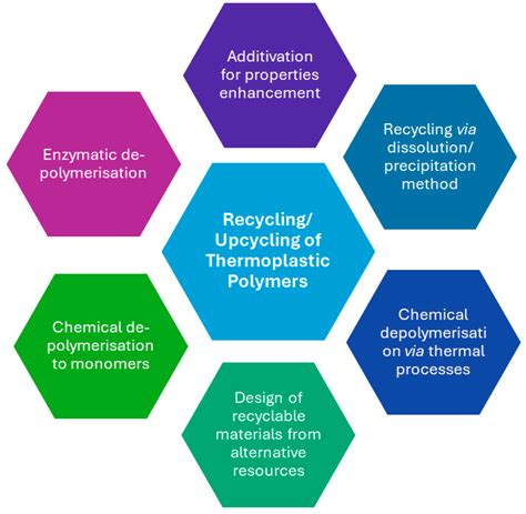 Recent Trends Of Recycling And Upcycling Of Polymers And Composites A
