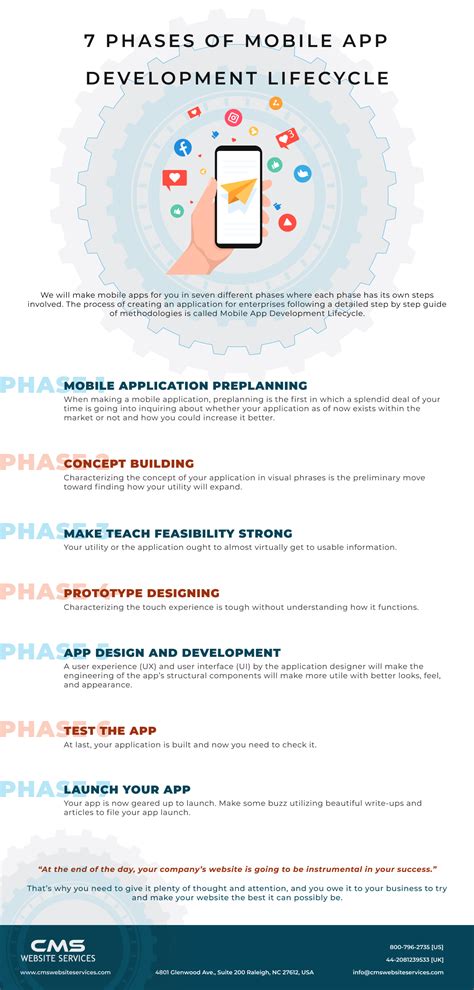 Learn 7 Phases Of Mobile App Development Life Cycle