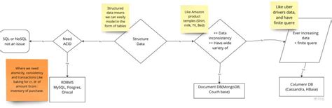 Hariom Nagar ️ On Linkedin Databaseselection Sql Nosql Rdbms
