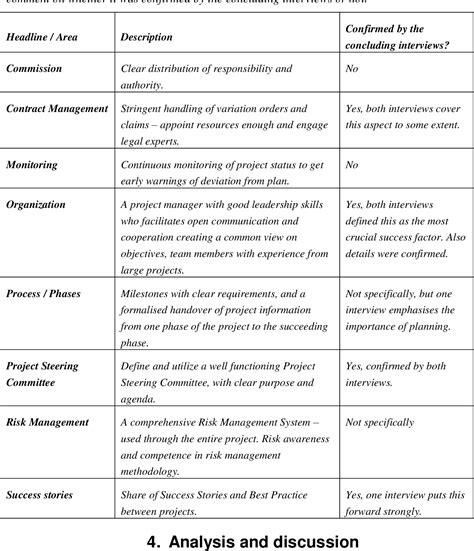Table 1 From Success Factors In Large Construction Projects Semantic Scholar