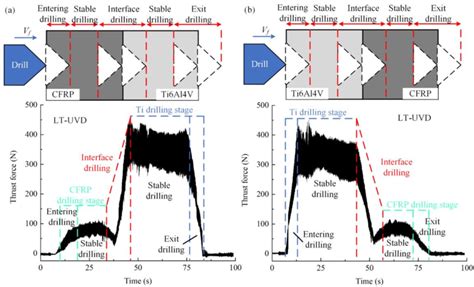 The Typical Thrust Force Curve Of Lt Uvd For Different Drilling Download Scientific Diagram