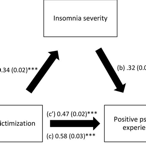 A Relation Between Cyber Victimization And Insomnia Severity